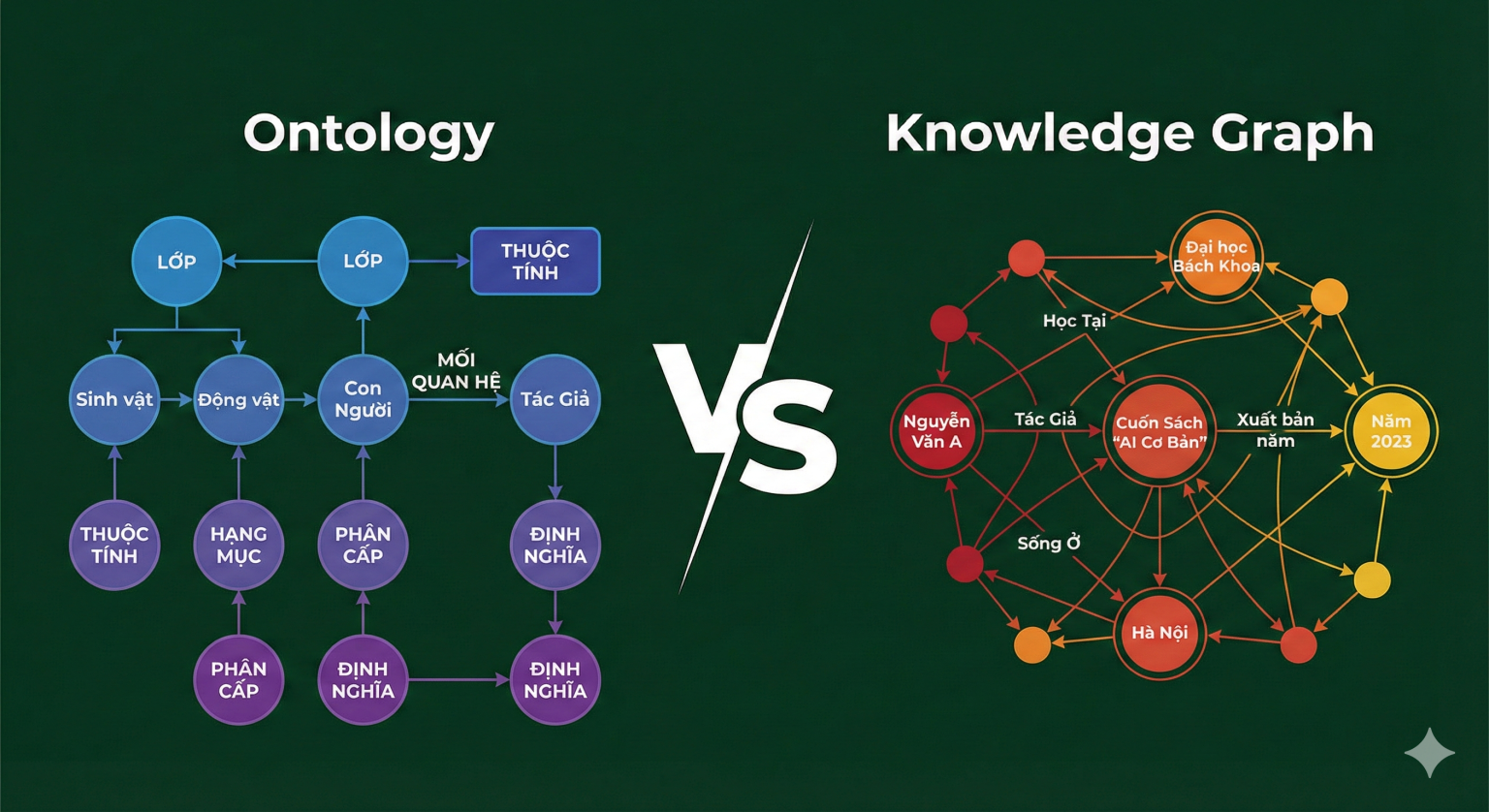 Phân biệt Ontology và knowledge graph trong vai trò và ứng dụng của ...